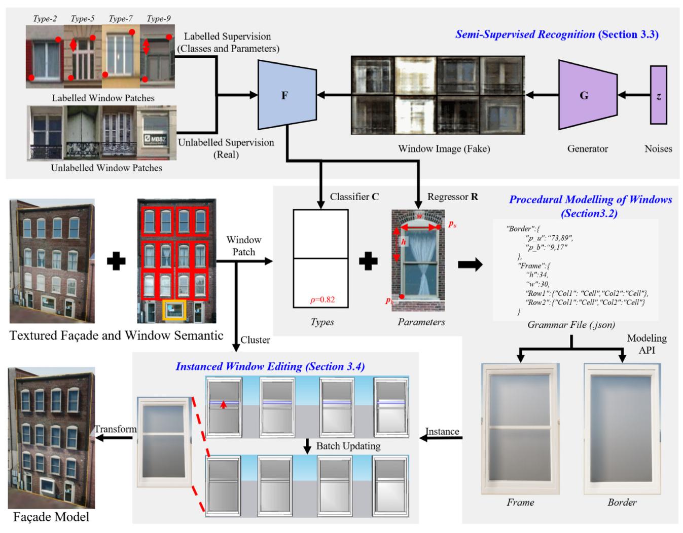 Semi-Supervised Adversarial Recognition of Refined Window Structures for Inverse Procedural ...