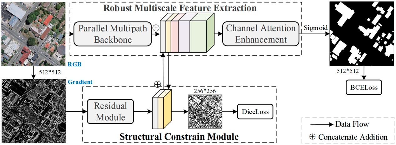 Joint Learning of Contour and Structure for Boundary-Preserved Building Extraction | Han Hu (SWJTU)